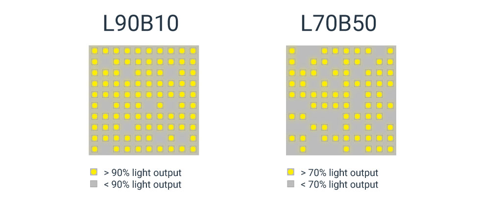 Understanding LED lifetime - Ektor - New Zealand - Emergency Lighting